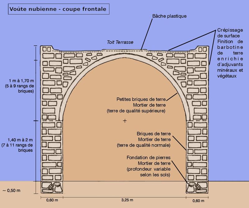 Des voûtes nubiennes pour "des toits de terre au Sahel" - Le dit du ...